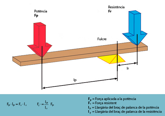 Màquines simples: la palanca - El tèxtil: un procés tecnològic i humà